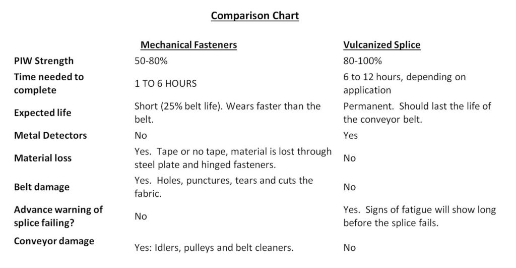 Decisions. Decisions. Should I use Mechanical Fasteners or a Vulcanized ...